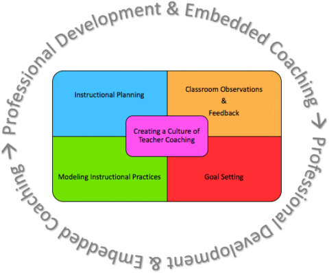 Embedded Coaching & Professional Development | The 305 Education Group